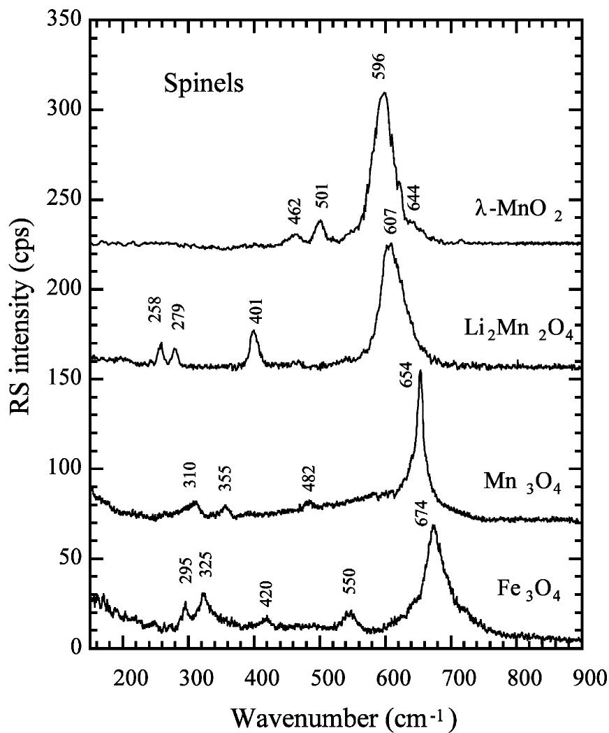 Raman spectra of oxides with the spinel-like structure. (a)