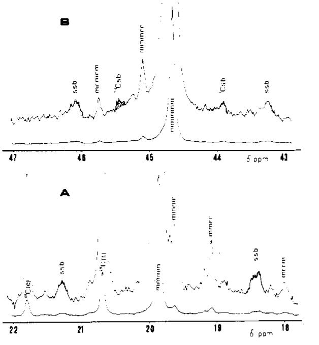 Expanded 48c nmr spectra of the methyl (a) and methylene (b)