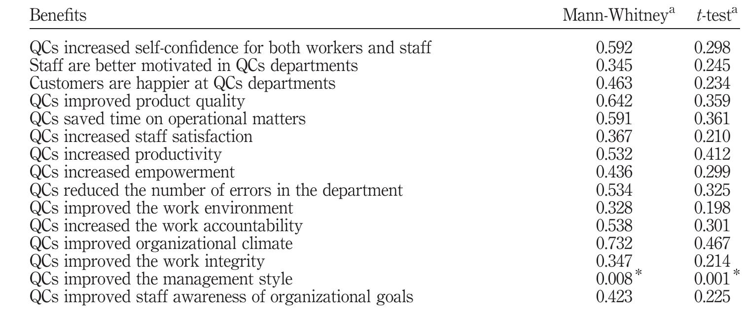 Notes: based on a likert scale: 1 = “strongly disagree”; 5