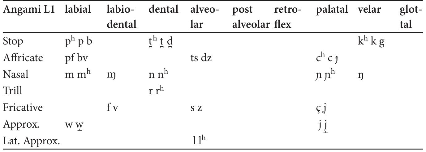 Consonant inventory of angami (ravindran 1974)’ table 3.