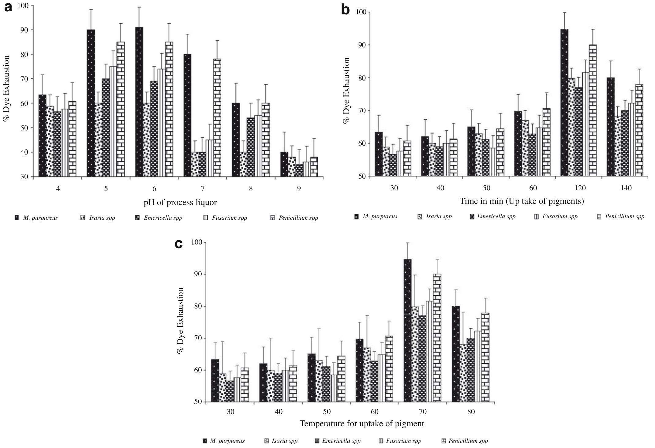 (a) effect of ph on pigment uptake (6% owl) in room