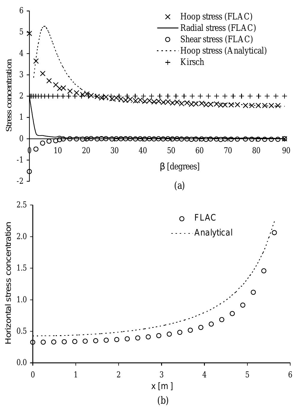 Plot of (a) hoop stress concentration 09/0, along tunnel