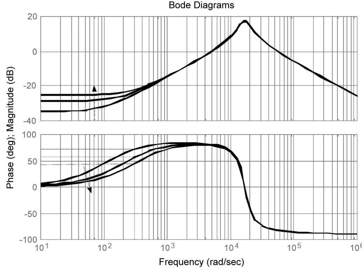 Bode diagram of the output impedance as a function of ry,