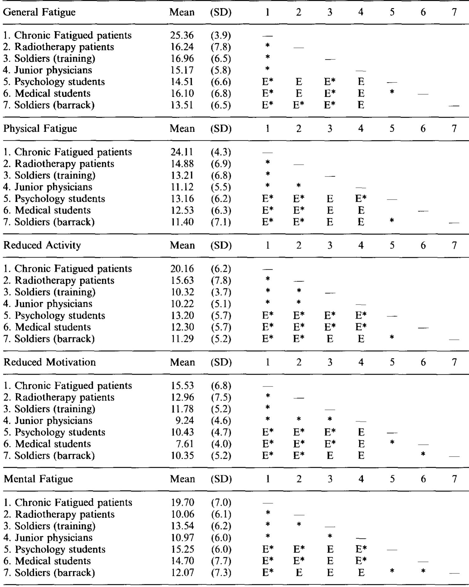(PDF) The multidimensional Fatigue Inventory (MFI) psychometric ...