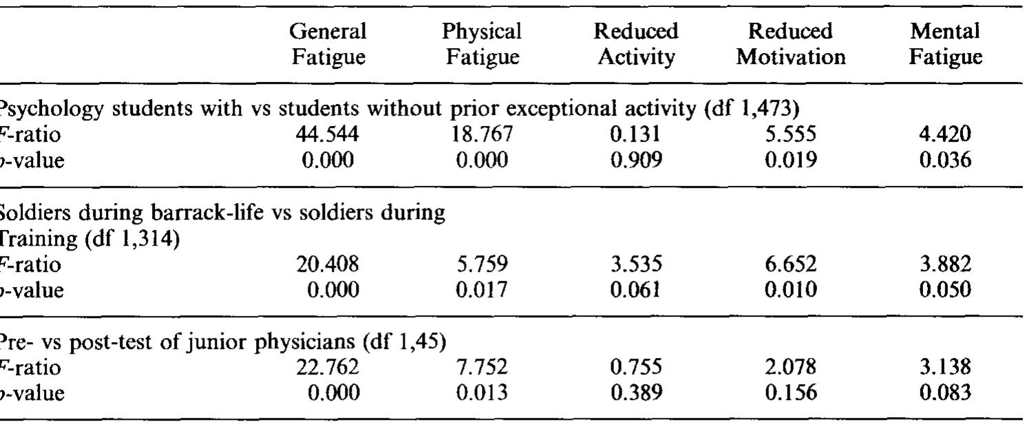 (PDF) The multidimensional Fatigue Inventory (MFI) psychometric ...