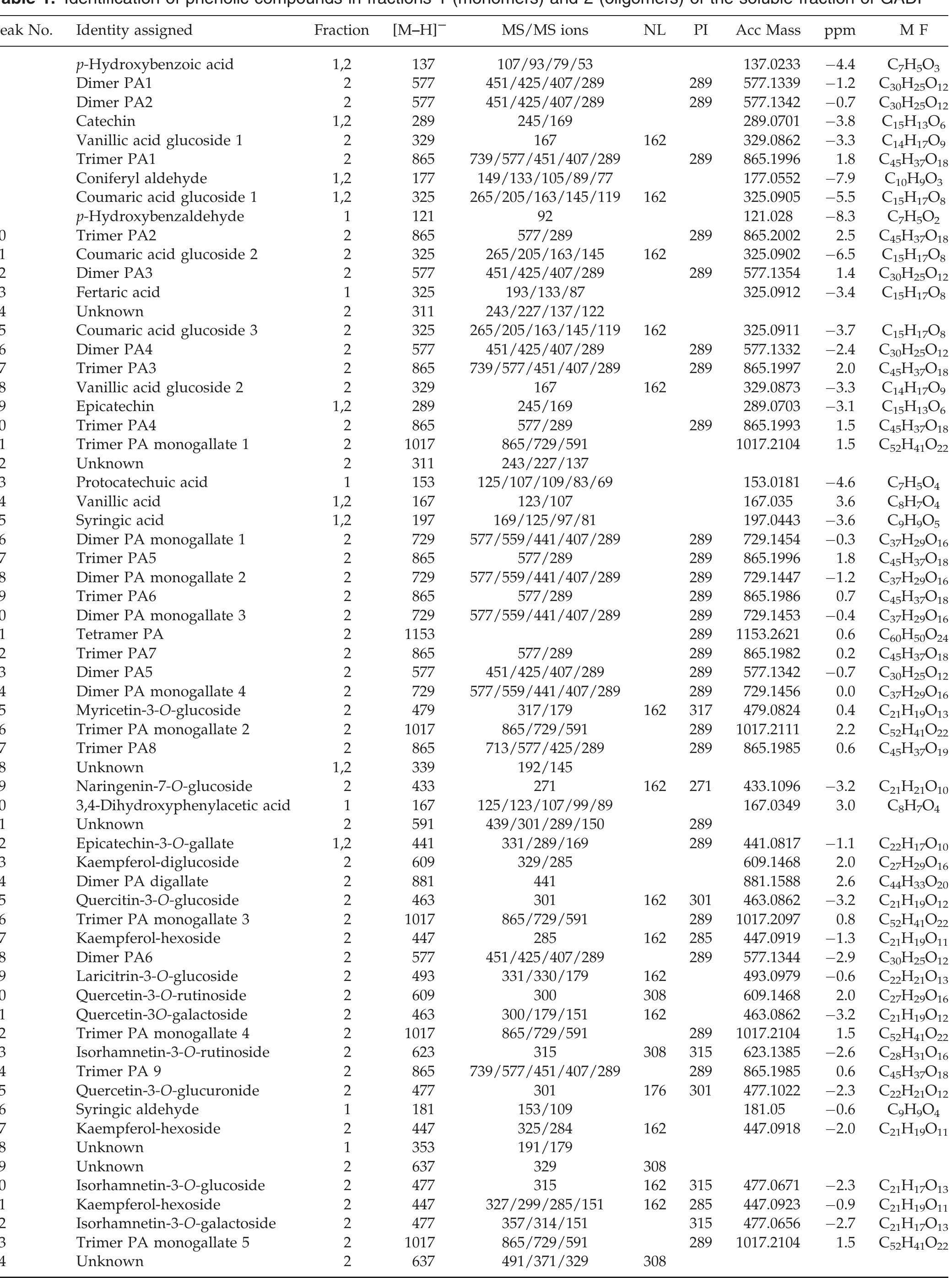 Table 1 - High-resolution liquid chromatography/electrospray