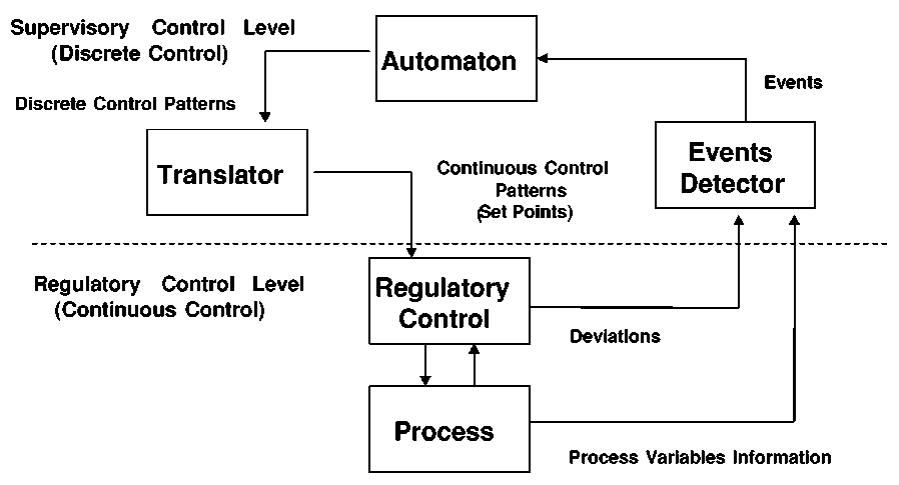 Supervisory control block diagram.