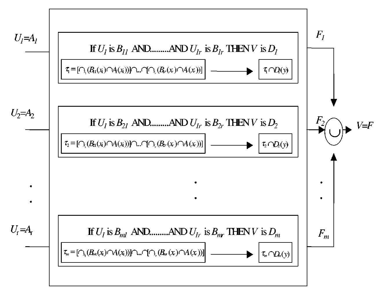Block diagram of miso linguistic model.