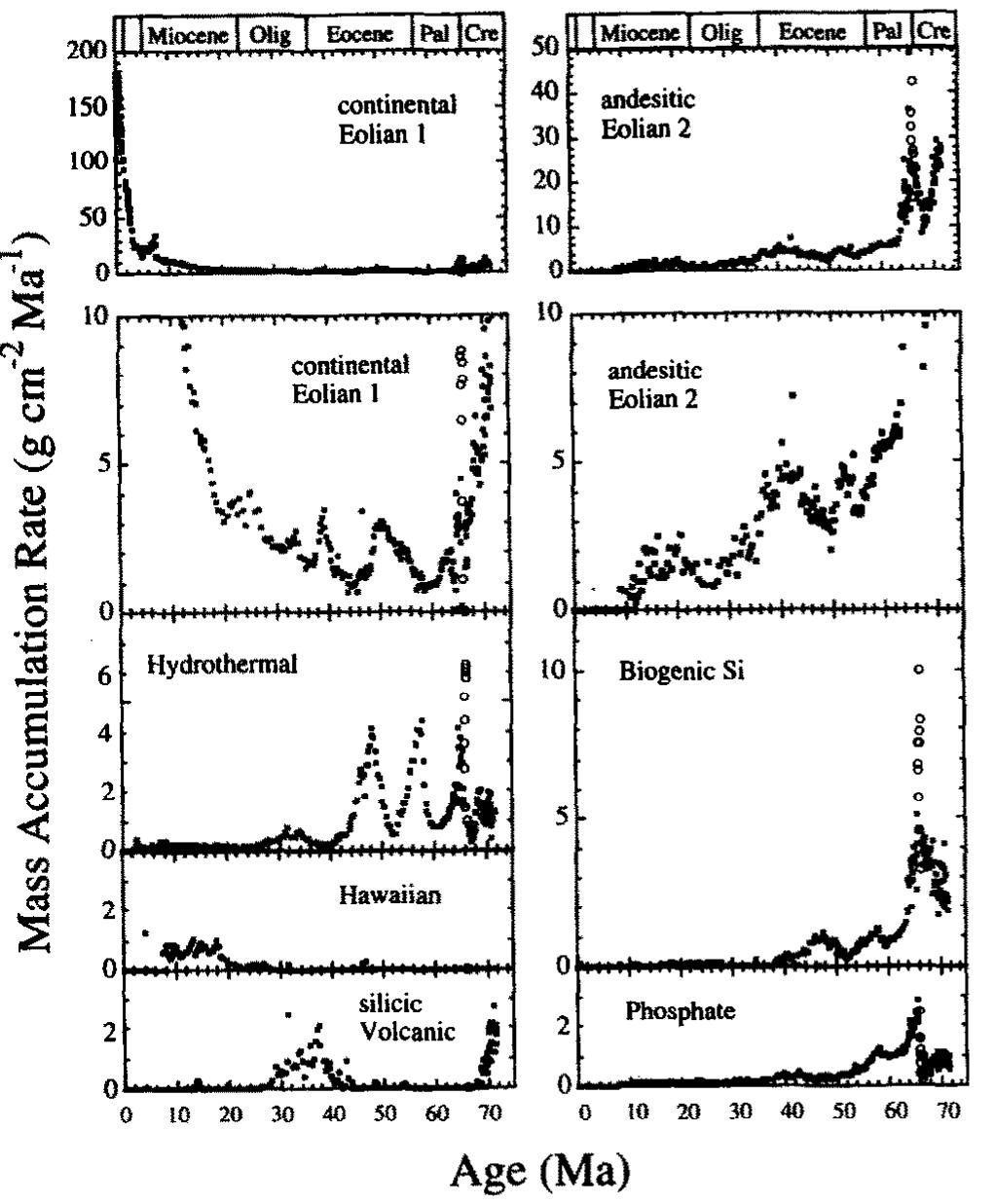 Mass accumulation rates vs. depth for seven of the total-
