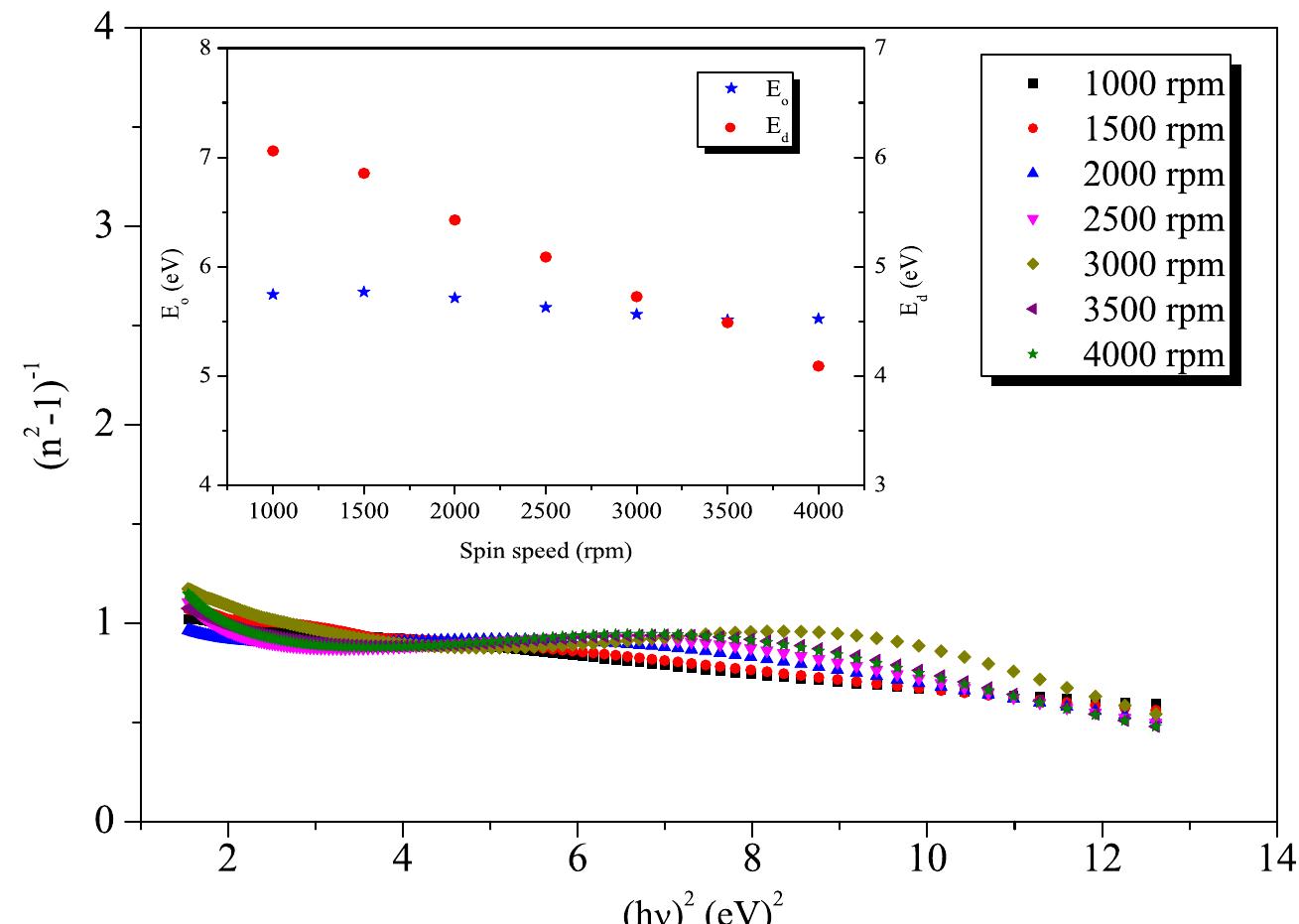 Plot of refractive index factor (n?—1)~! versus hw for the