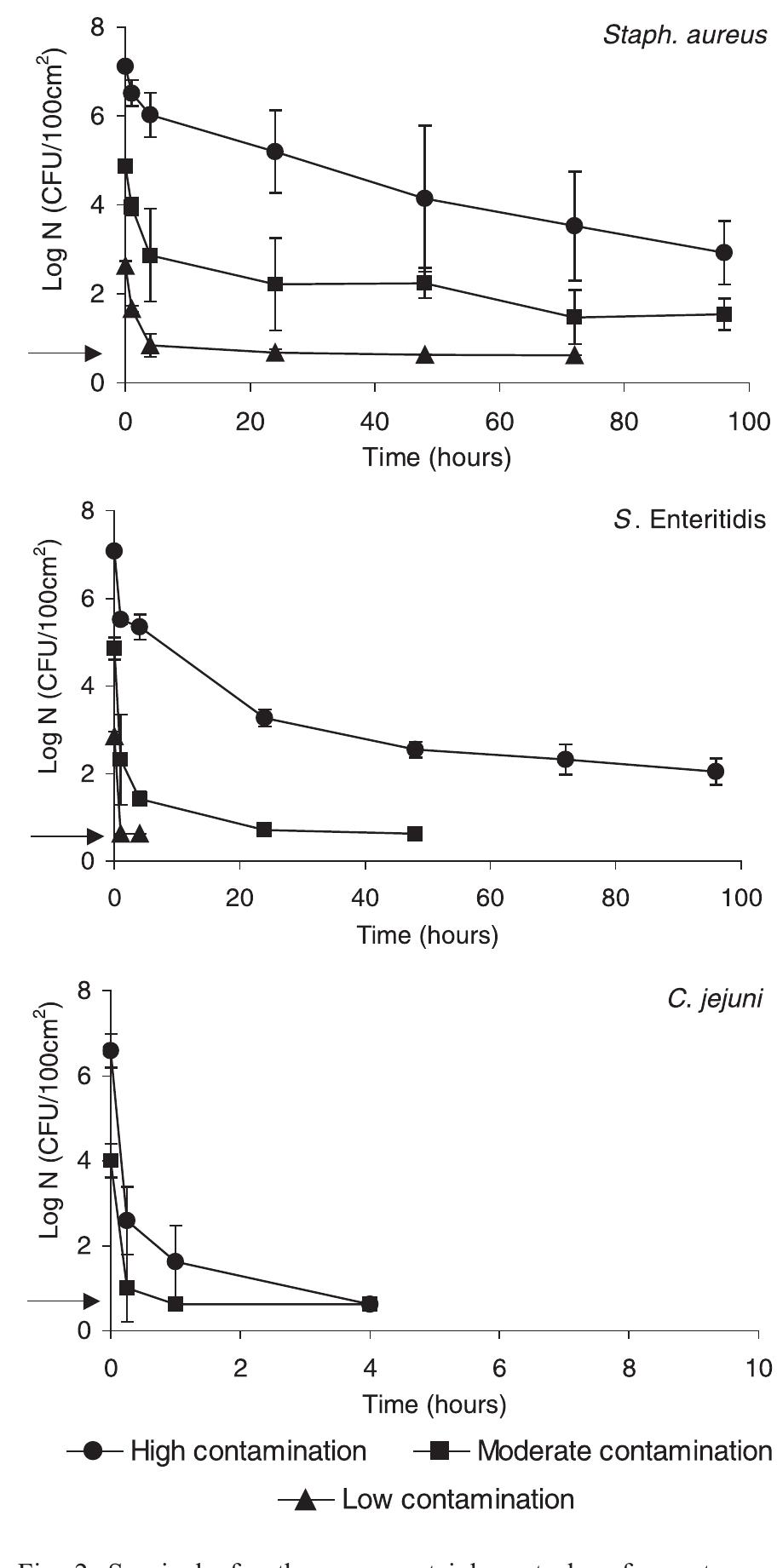 Figure 2 - Survival of foodborne pathogens on stainless