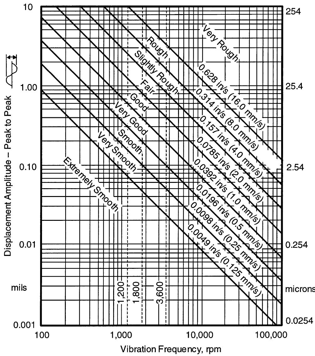 10—general machinery vibration severity chart (baxter and