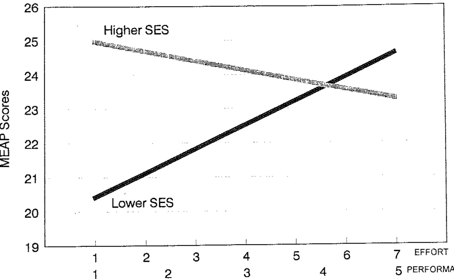 Teacher expectations influence the standardized test scores