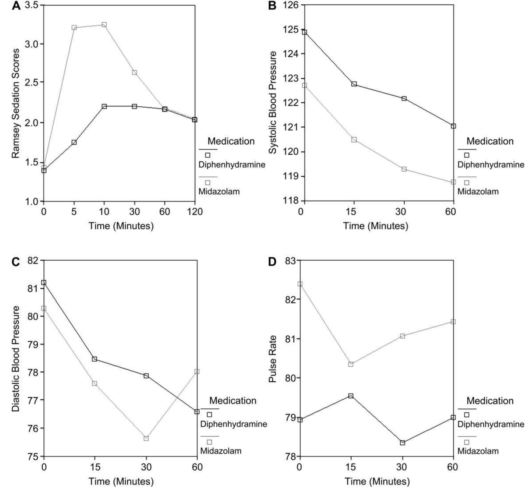 (a-d) mean vital signs and modified ramsay sedation scale