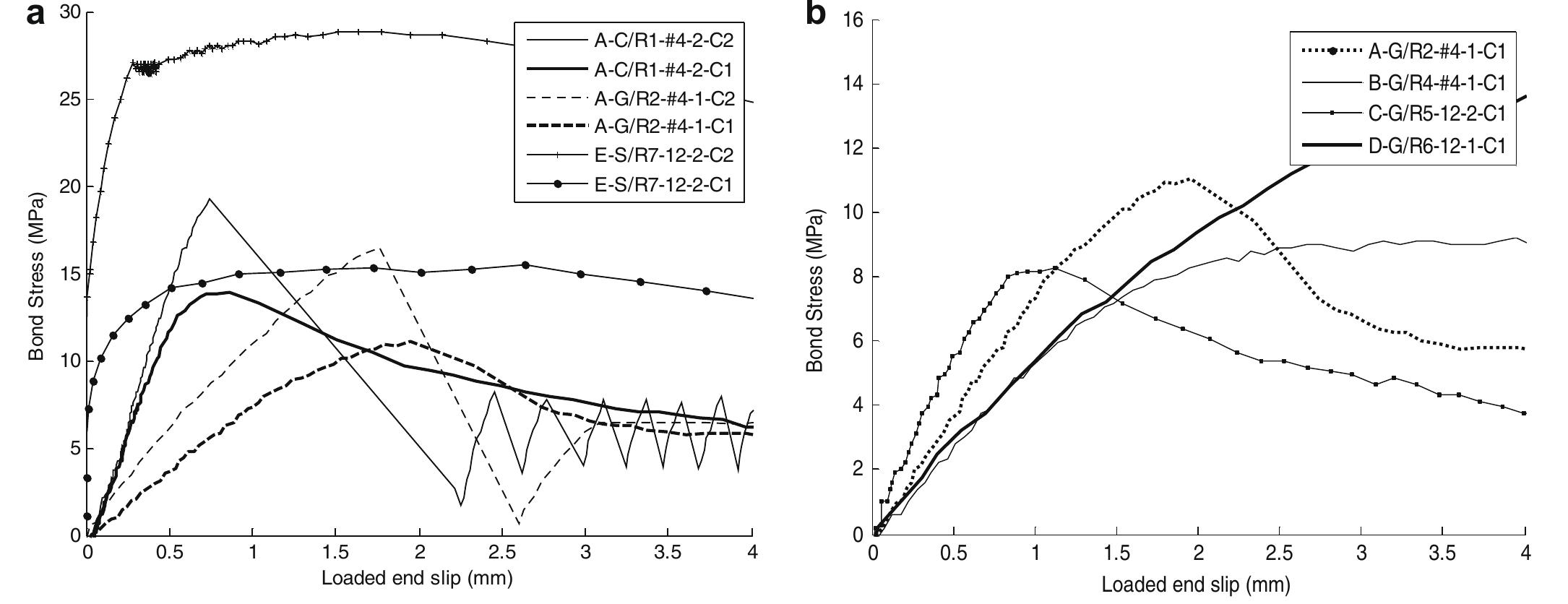 Influence of type of bar fibres on the initial stiffness.