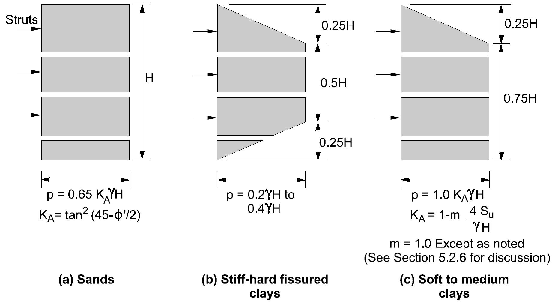 (PDF) GROUND ANCHORS AND ANCHORED SYSTEMS