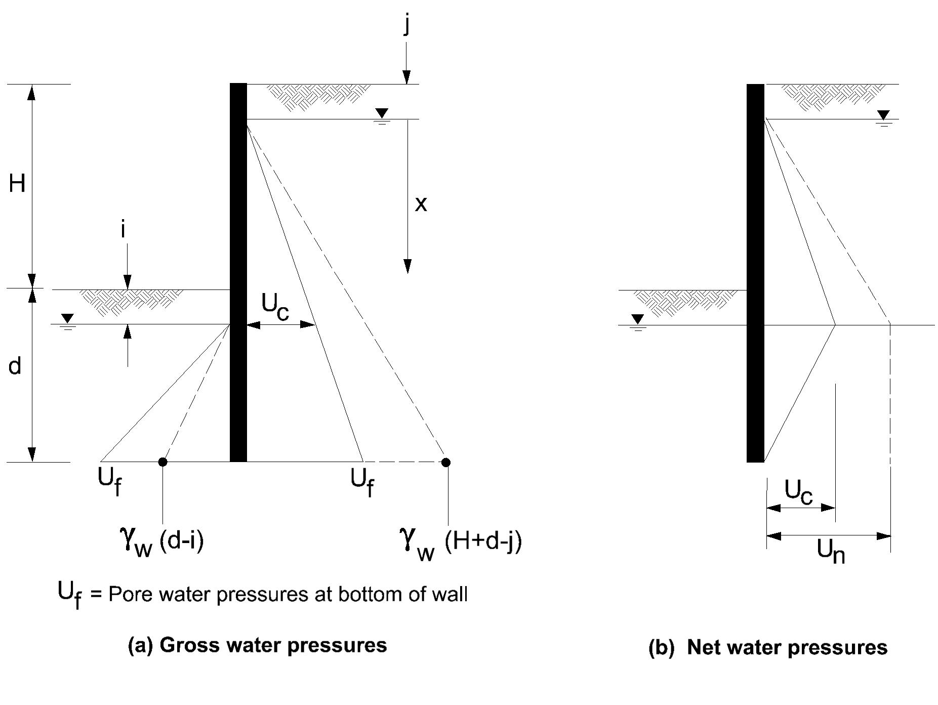 Gross and net water pressures across a retaining wall