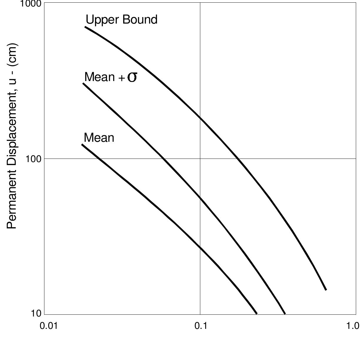 Permanent seismic deformation chart (after hynes and