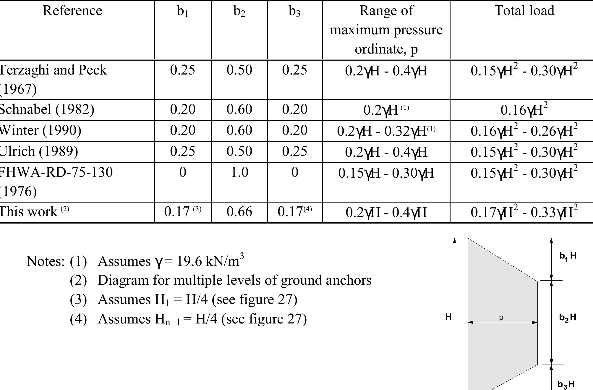 (PDF) GROUND ANCHORS AND ANCHORED SYSTEMS
