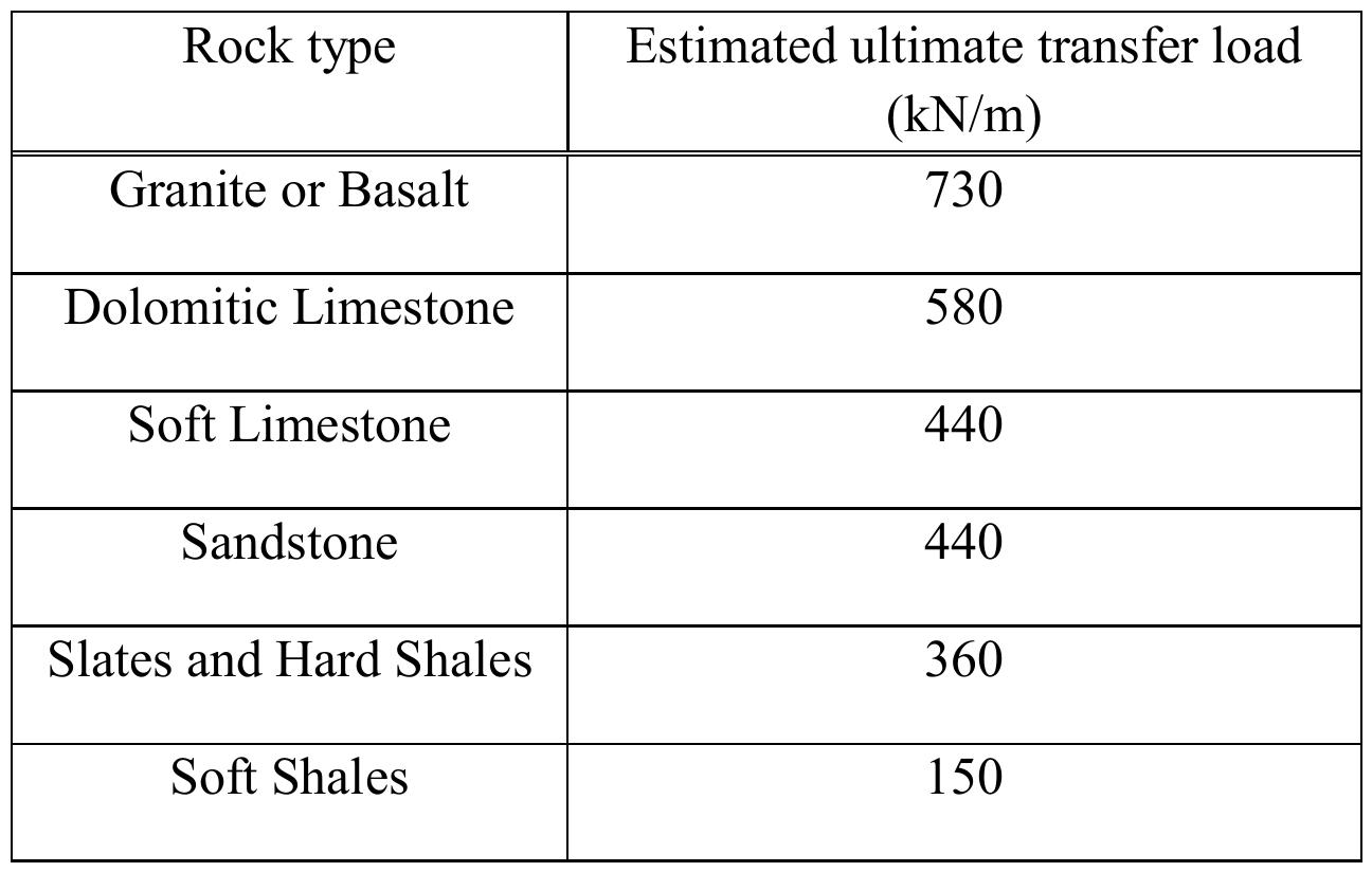 Pdf Ground Anchors And Anchored Systems