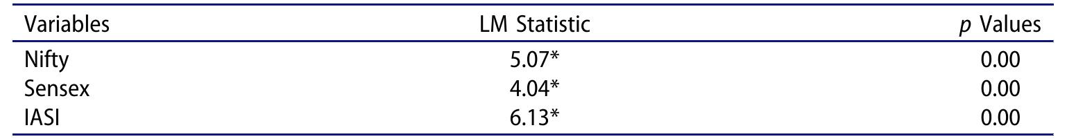 Arch-lm test statistic. note. lm = lagrange multiplier; iasi
