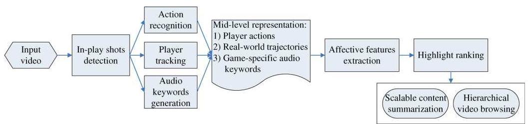 Flowchart of multimodal approach for affective highlight