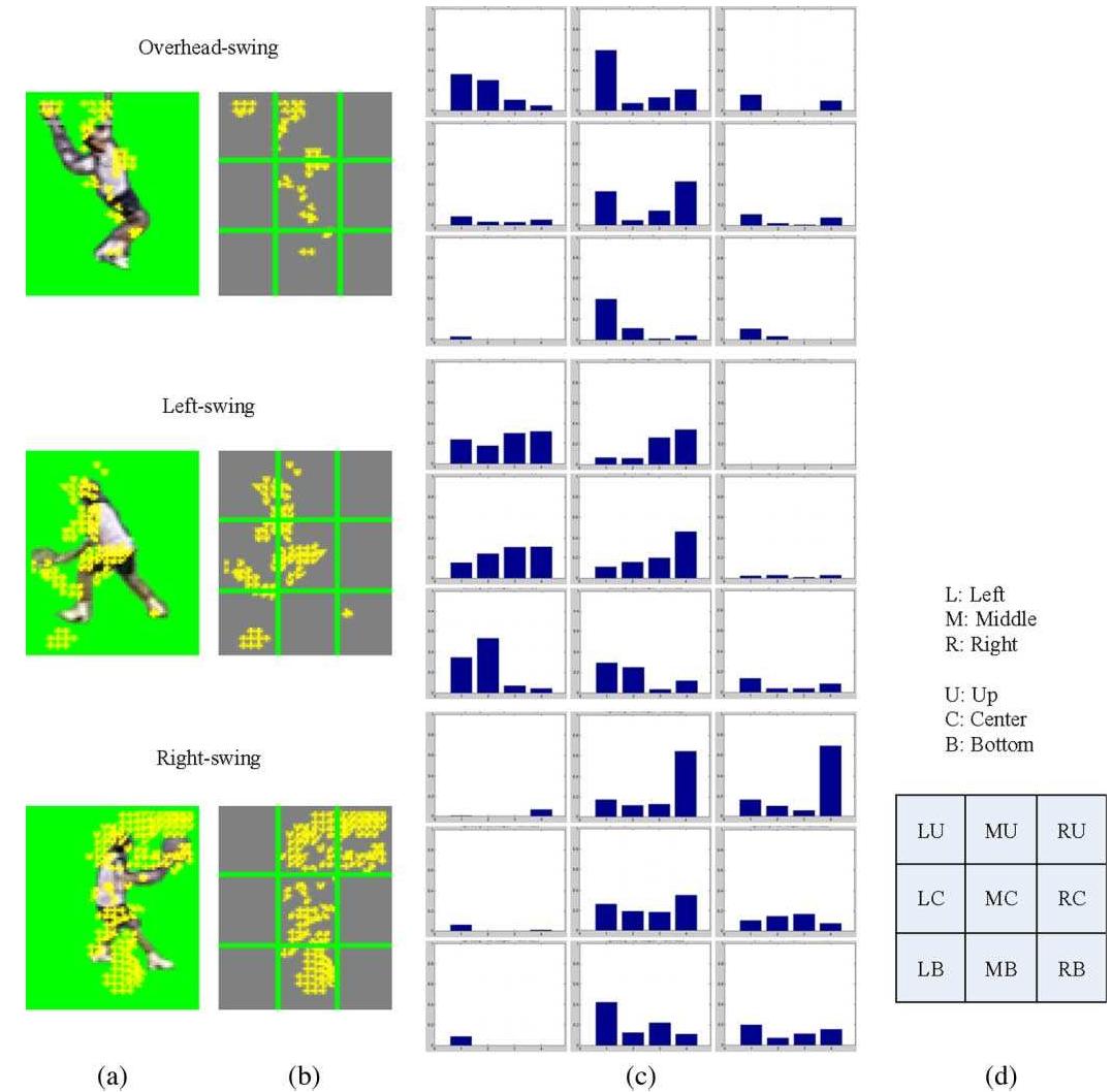 Grid partition and grid based optical flow histograms