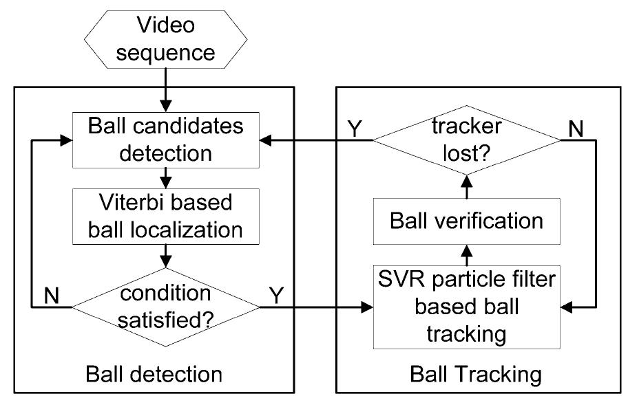 Diagram of ball detection and tracking.