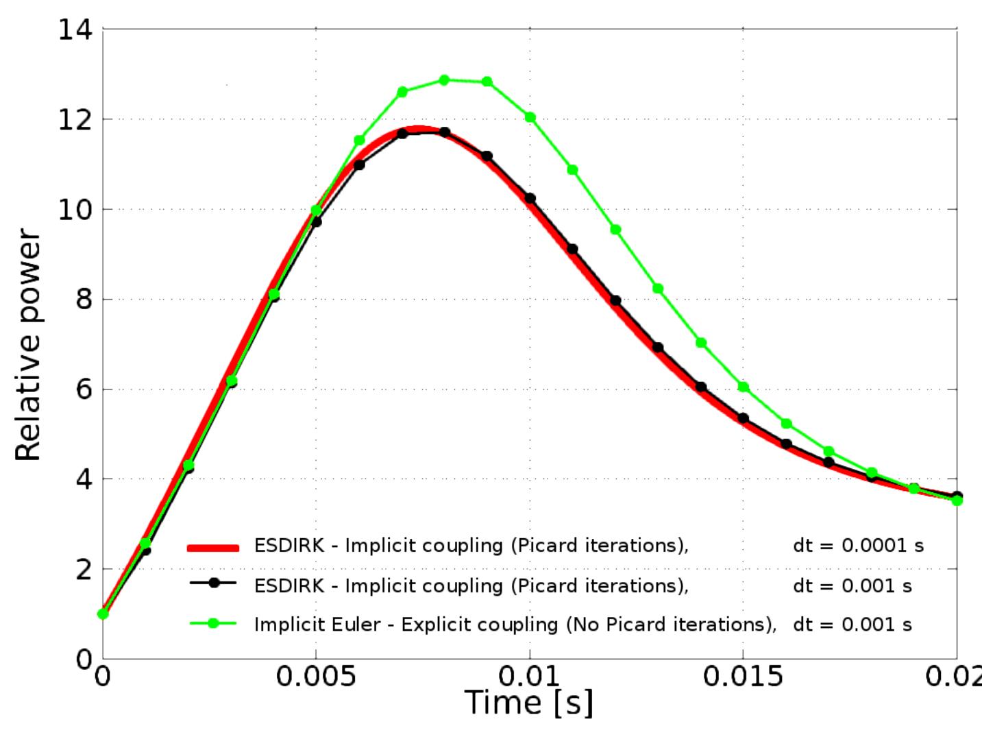 5: 150 pcm reactivity insertion. comparison between implicit