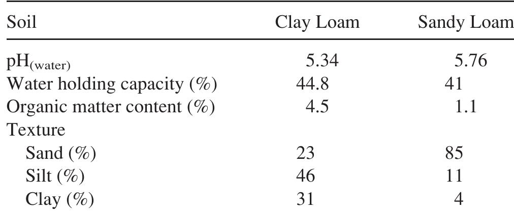 I. soil characteristics content, but contrasting texture