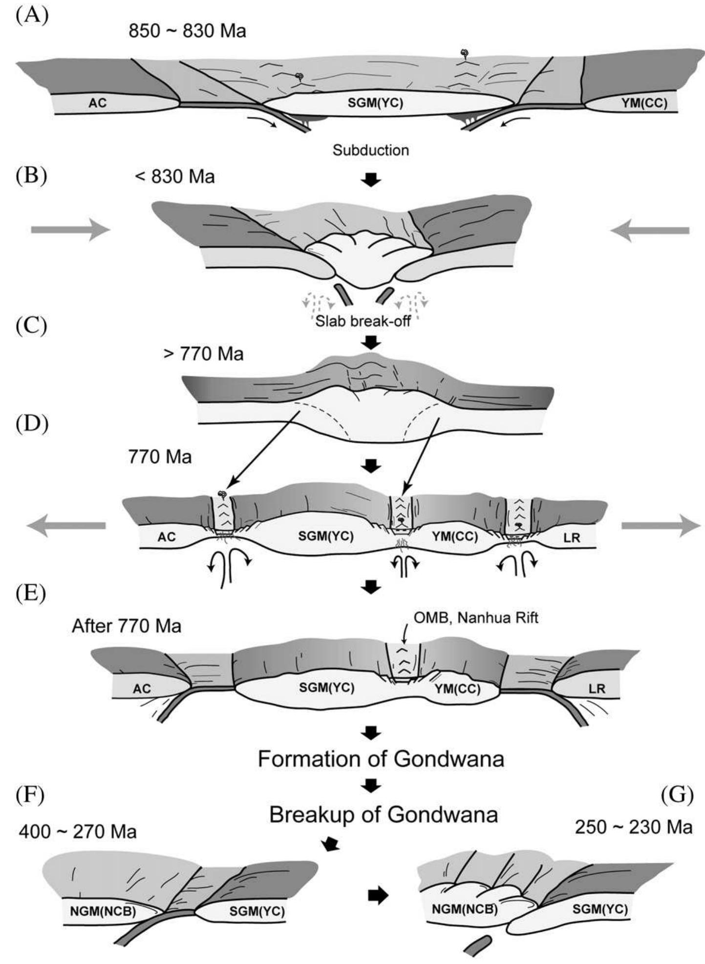 The tectonic evolution model of south korea from 850 to 230