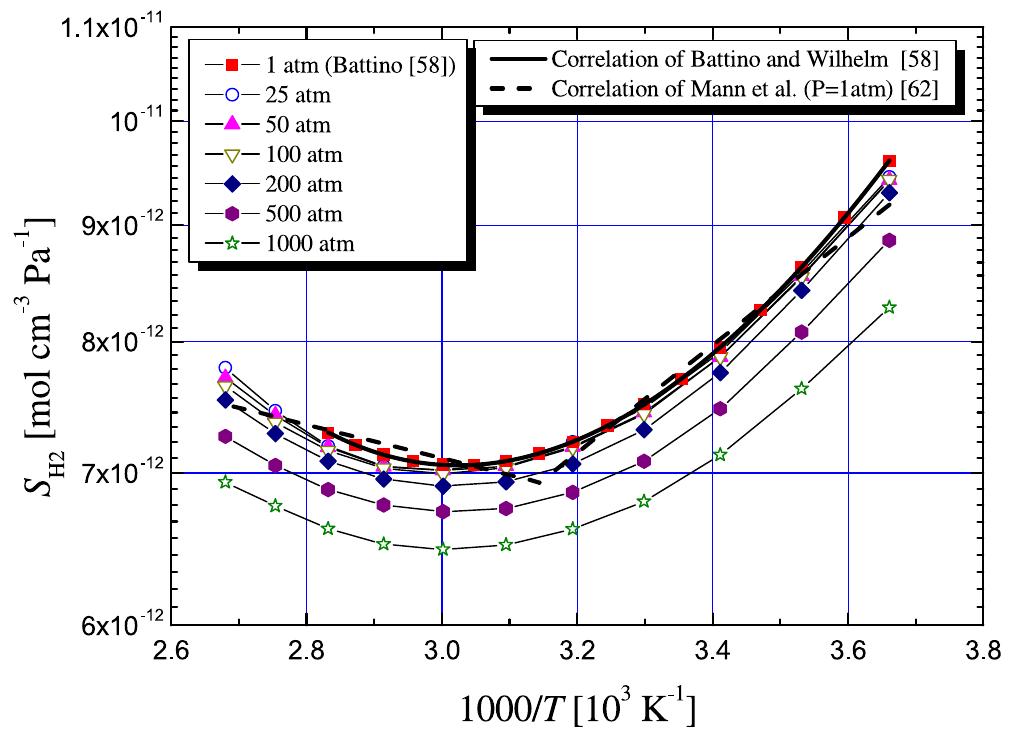 arrhenius plots of hydrogen solubility (sj) in liquid