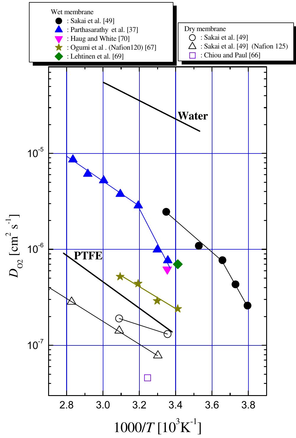 arrhenius plots of diffusion coefficient of oxygen (doz)