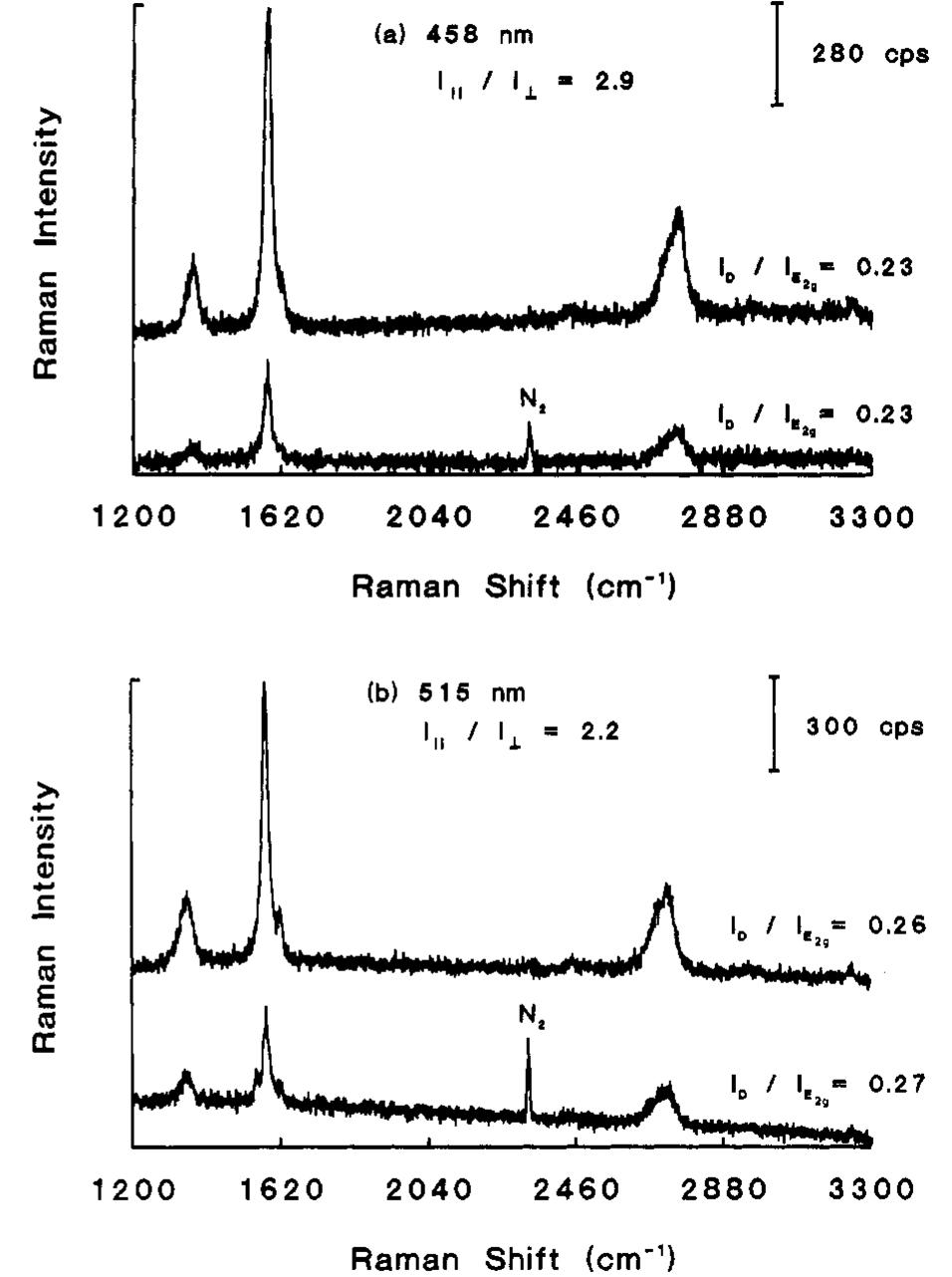 Polarized raman spectra of edge plane hopg with xo = 458 (a)