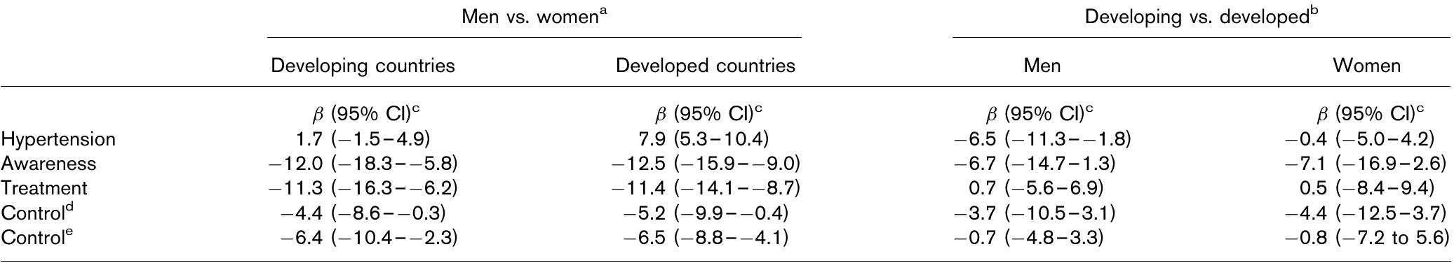 B, regression coefficient; cl, confidence interval. * women