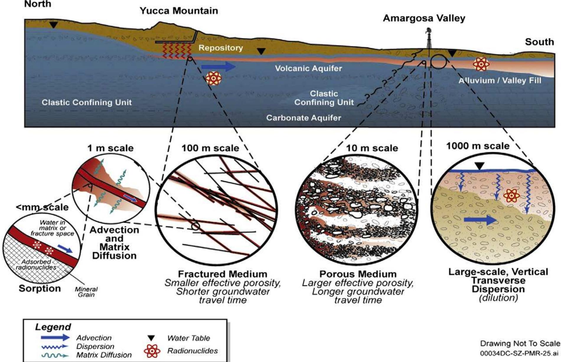 Schematic illustration of the conceptual model of transport
