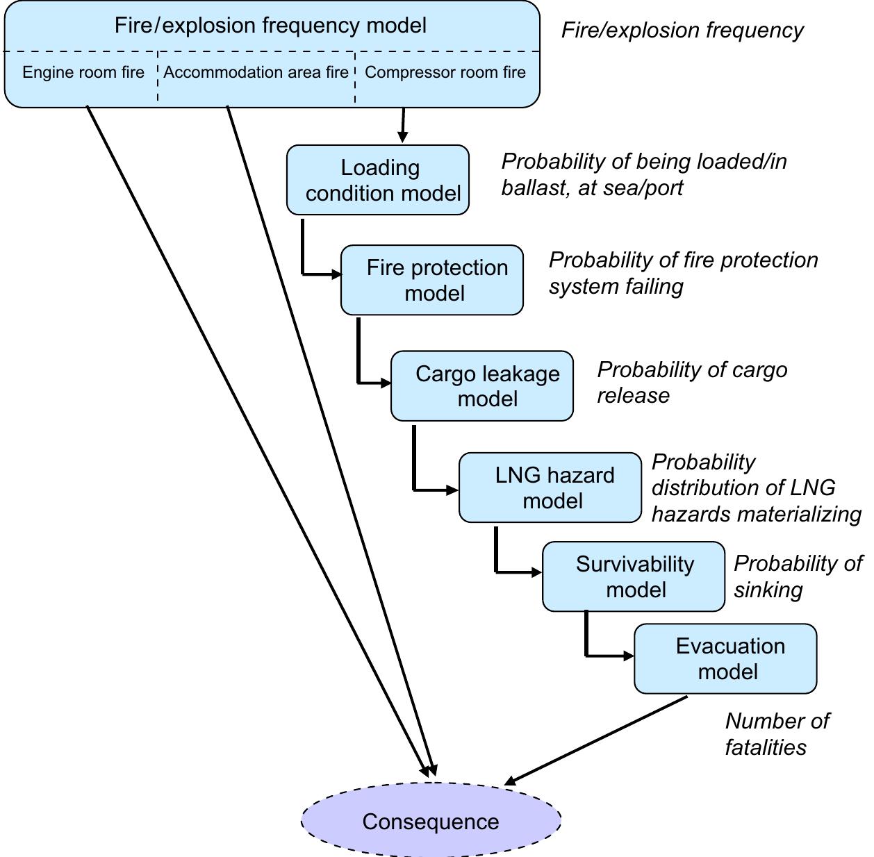 Risk model for fire and explosion on lng carriers.