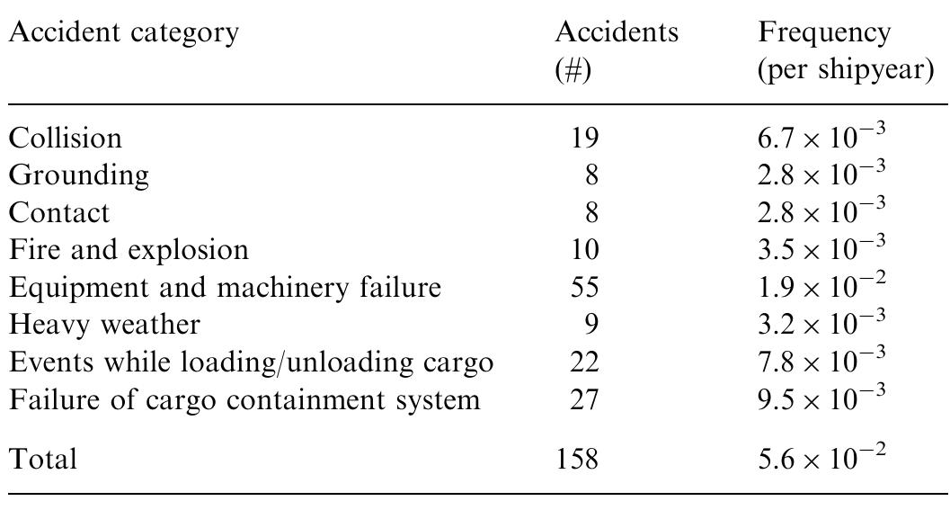Distribution of historic lng accidents on categories table 3