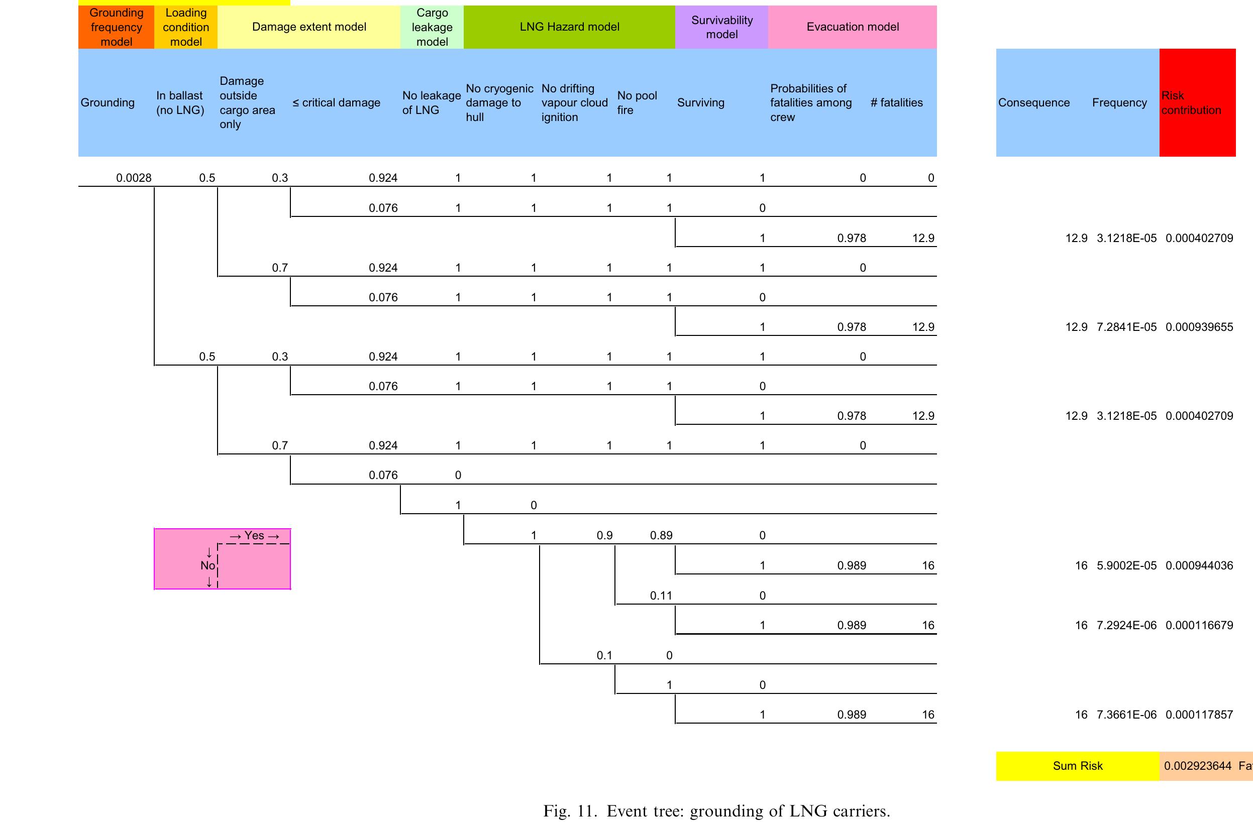 Table 7 - Analysing the risk of LNG carrier operations