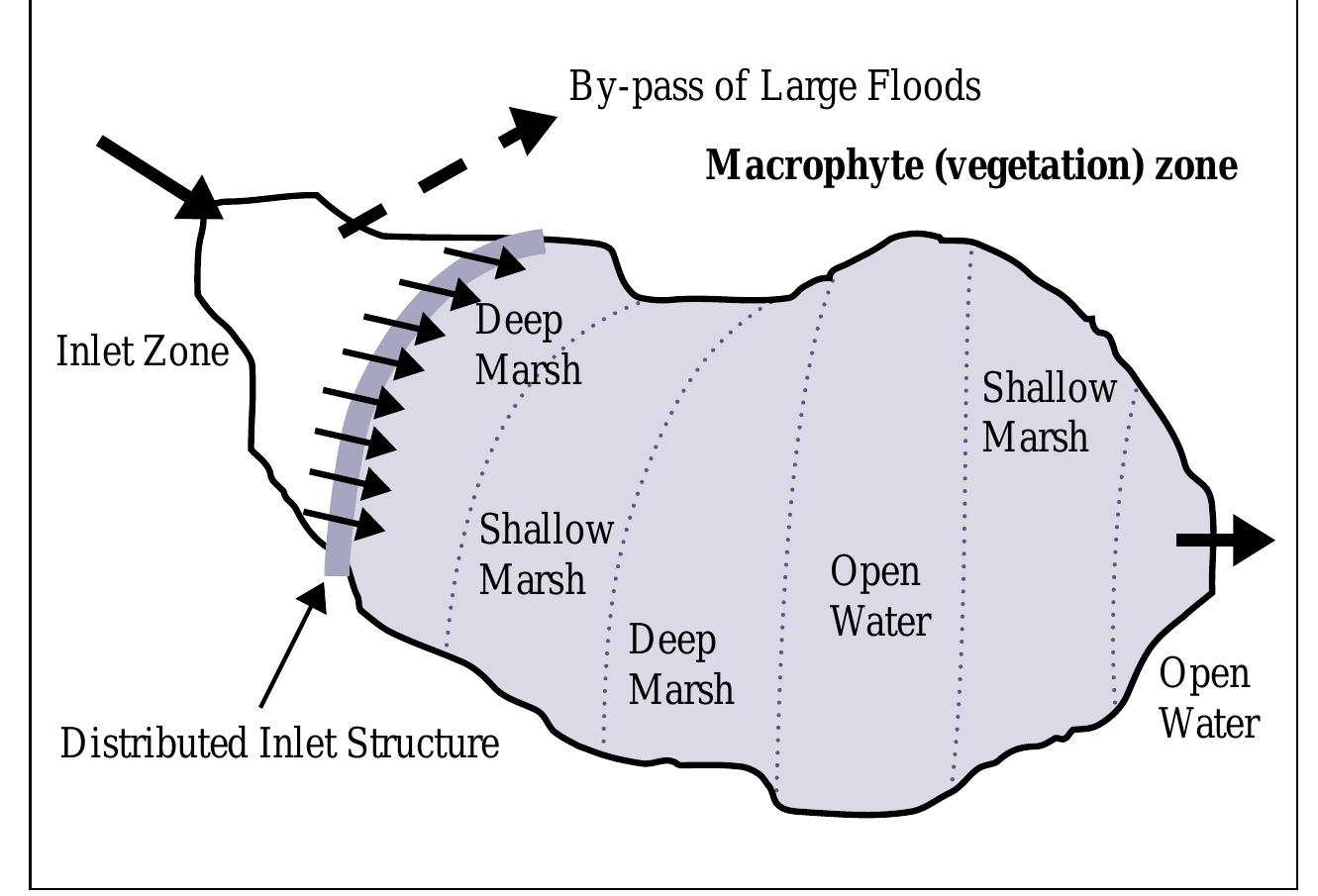 Figure 13 - from Managing Urban Stormwater Using Constructed