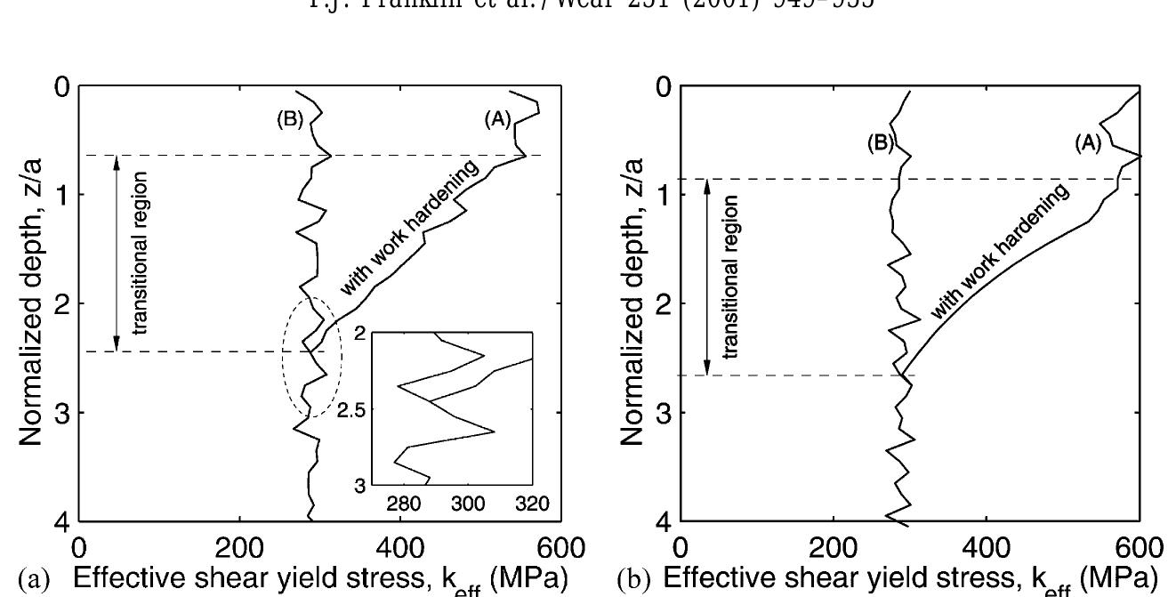 Variation with depth of the effective shear yield stress