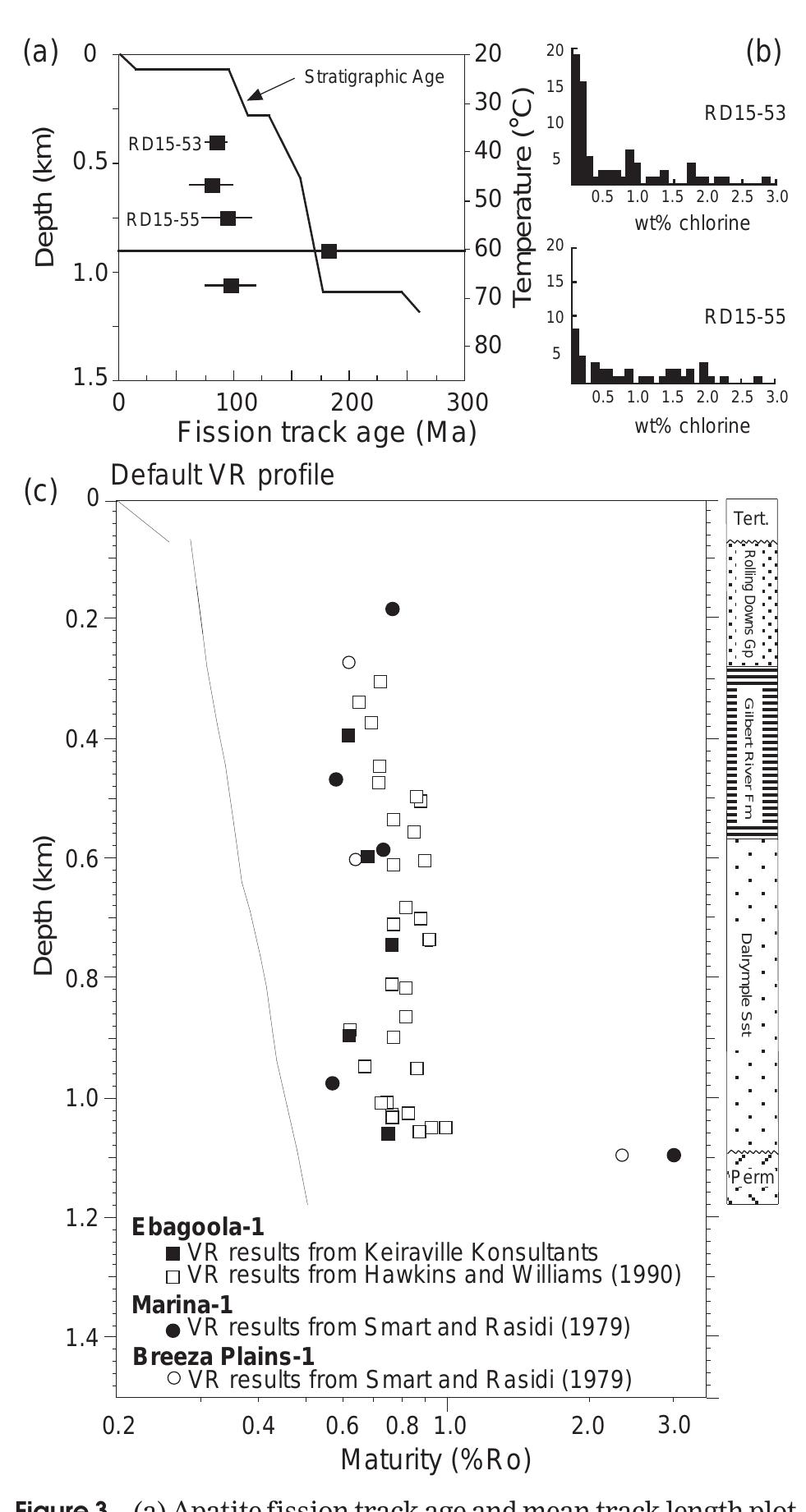 Figure 3 - Thermal history of the Hodgkinson Province and