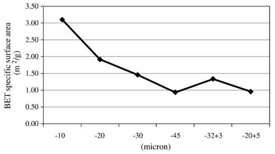 Bet ssa values of pc 42.5 r distribution samples with -32+3