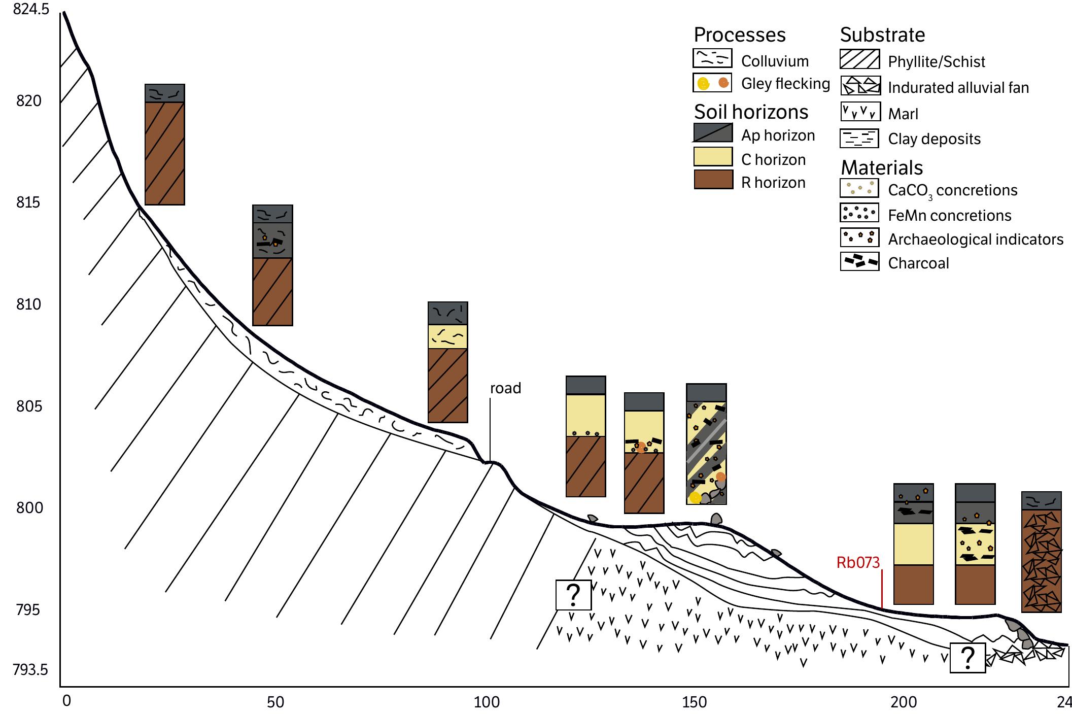 Schematic longitudinal cross section of fields overlying