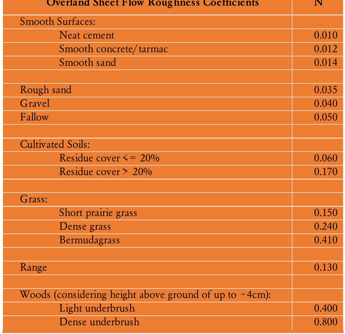 Overland sheet flow roughness coefficients for use in the