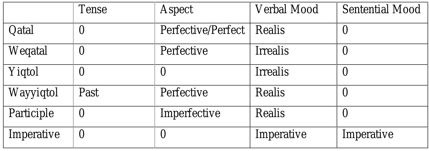 Summary of invariable meanings for the bhvs .1 summary of