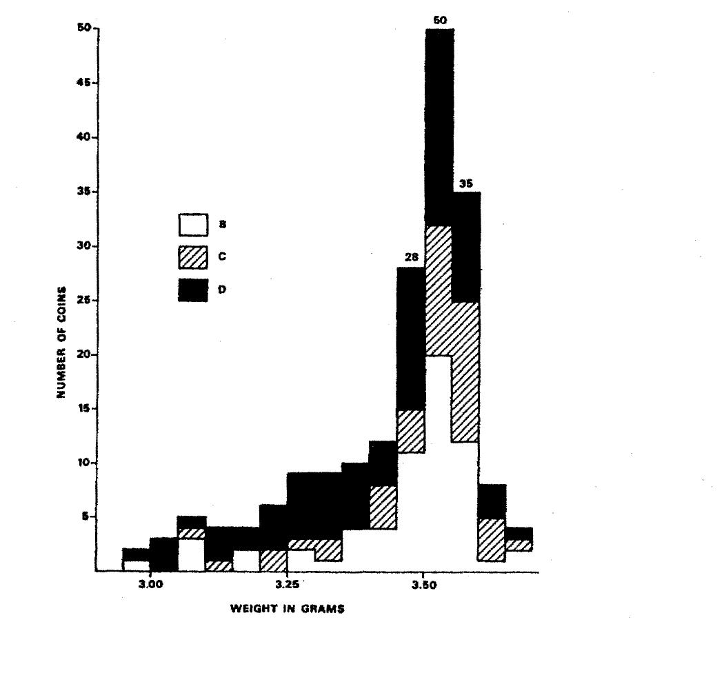 Frequency table of abi sa‘id types b, c, and d coins