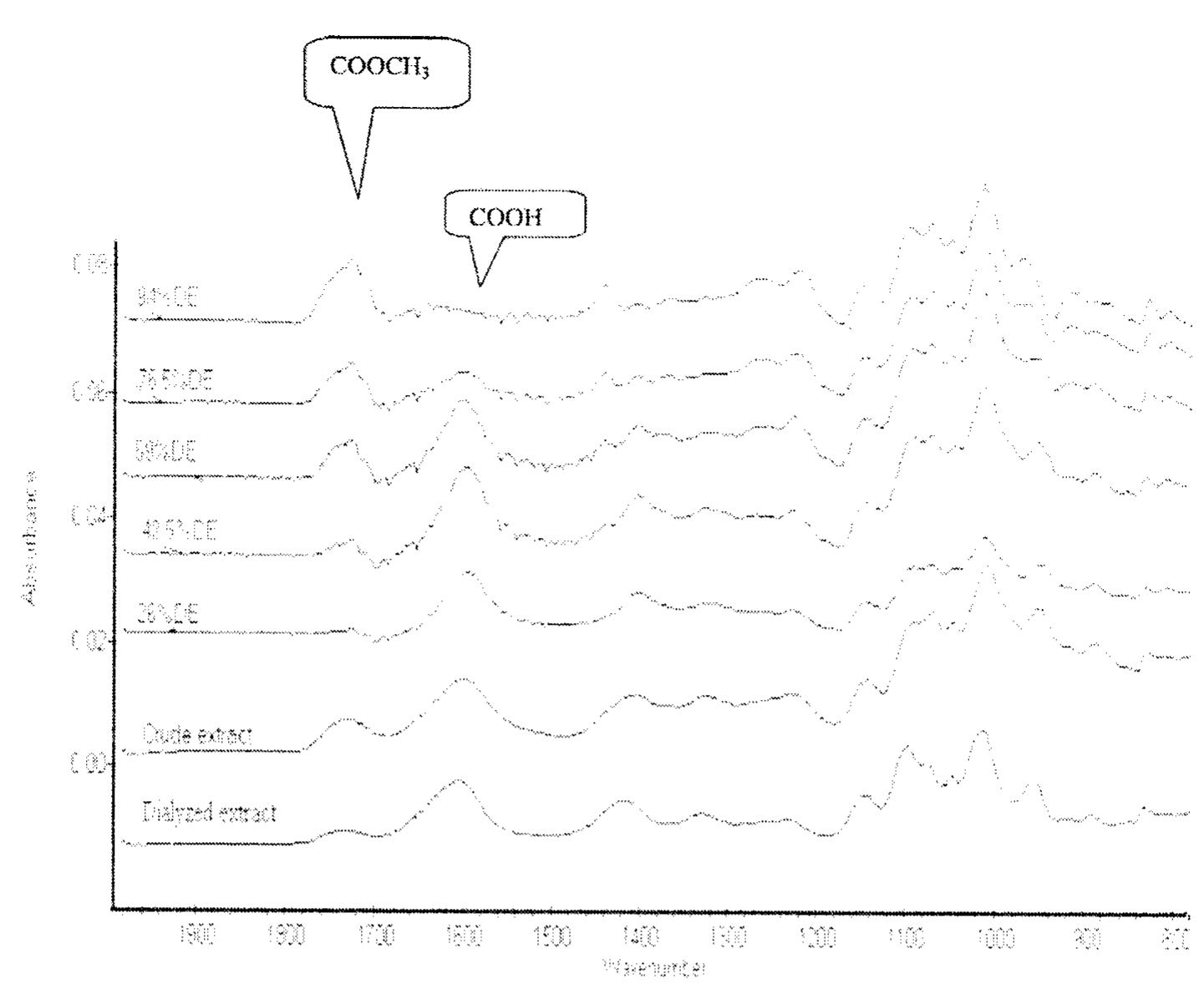 Fourier transform infrared spectra of commercial pectin