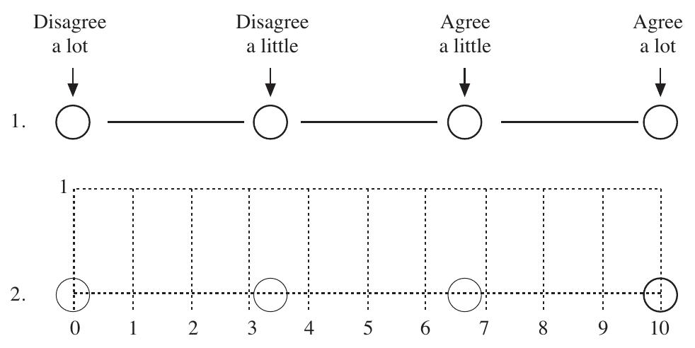 Example of the double response (4-point likert and fuzz)