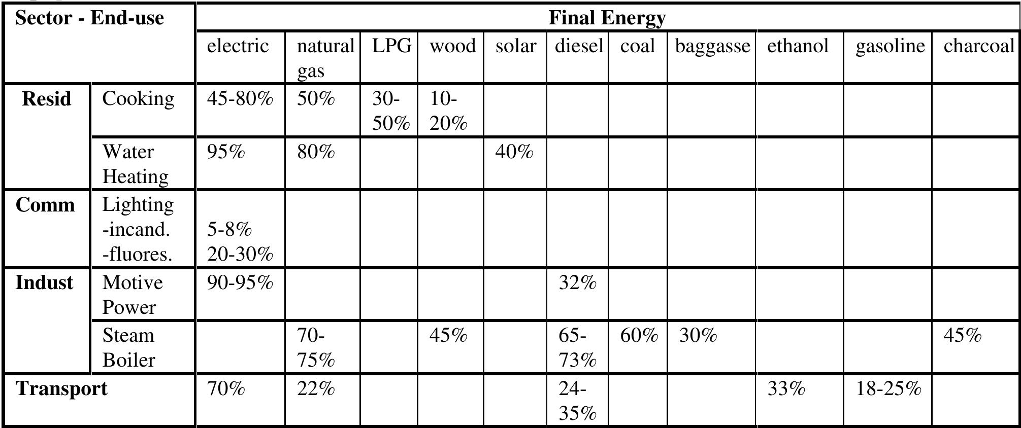 3. examples of conversion efficiency from final energy to